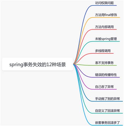 【spring】spring事务失效问题 spring事务失效 csdn csdn博客