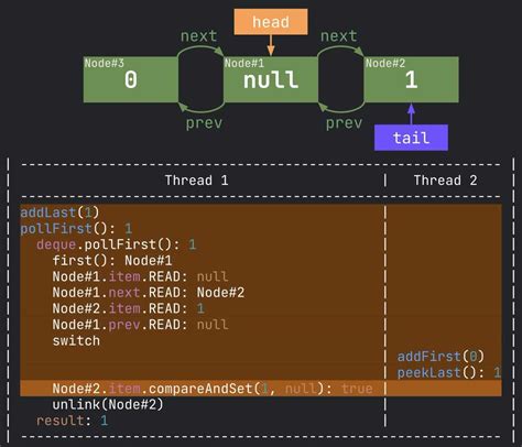 Verifying Correctness In Concurrent Data Structures Of Java