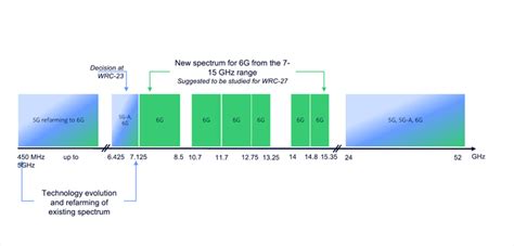 Spectrum For 6g Explained Itedgenews