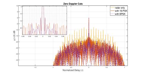 1 Zero Doppler Cuts For Different Psk Modulations Embedding