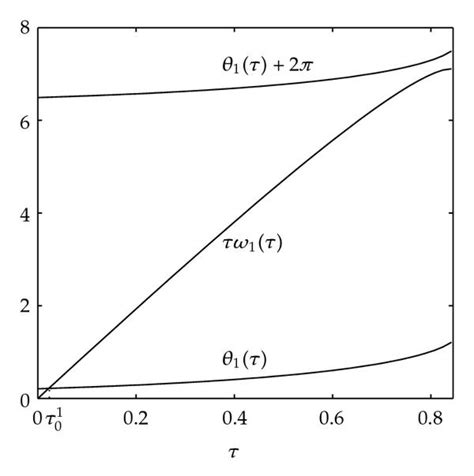 Critical Value Of Delay τ At Which A Hopf Bifurcation Occurs For Download Scientific Diagram
