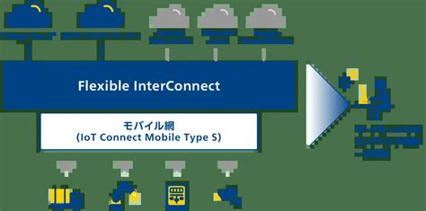 Iot Connect Mobile® Type S｜ドコモビジネスオンラインショップ｜nttコミュニケーションズ