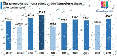 Opady atmosferyczne w Polsce i na świecie Gdzie pada najwięcej