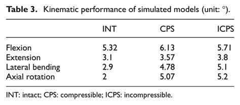 Kinematic Performance Of Simulated Models Unit ° Download