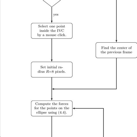 1 Flowchart For The Proposed Active Ellipse Algorithm For Estimation