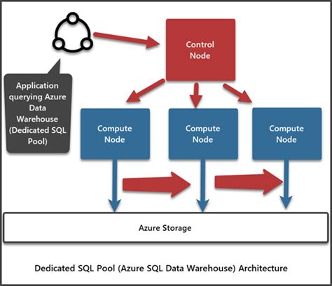 Sql Server Business Intelligence Basic Understanding Tools
