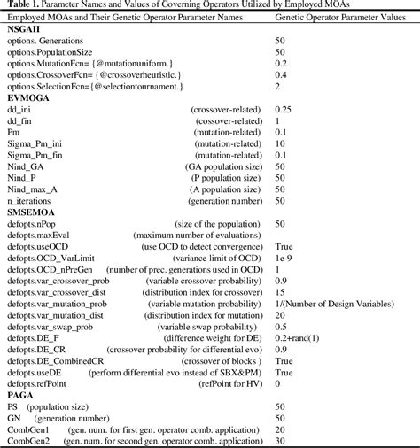 Table 1 From Design Optimization Of Tubular Lattice Girders Semantic Scholar