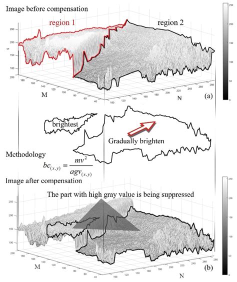 The Principle Of Brightness Compensation A Image Before