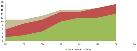 Cumulative Flow Graf Scrumdesk Agile A Scrum Zmysluplne