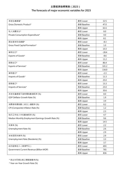澳門研究中心發表2023年宏觀經濟修訂預測 Centre For Macau Studies University Of Macau