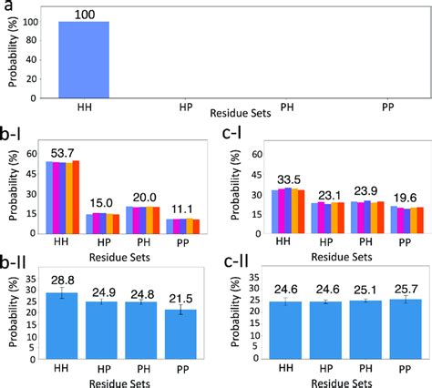 Histogram Representations Of Probabilities For Each State In The IBM SP Download Scientific