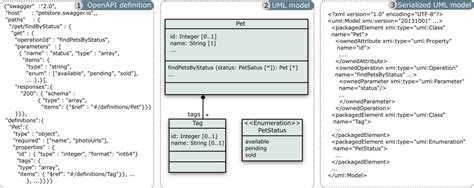 Openapitouml A Tool To Generate Uml Models From Openapi Definitions
