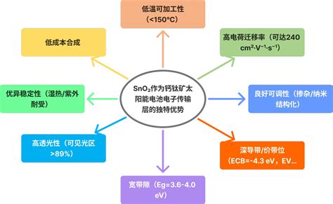 钙钛矿太阳能电池pscs效率提升的关键：高透光的sno₂电子传输层etl 哔哩哔哩
