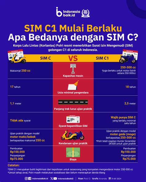 SIM C Mulai Berlaku Apa Bedanya Dengan SIM C Indonesia Baik