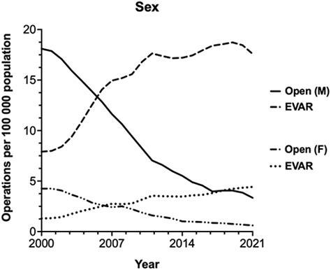 Trends In AAA Repair In Australia Over Twenty Years VHRM