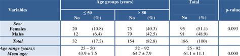 Distribution Of Sex Age Range And Age Mean Related To Age Groups Of Download Scientific