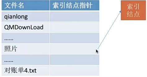 四、文件管理(二)目录文件组织目录管理 Csdn博客 四、文件管理(二)目录文件组织目录管理 Csdn博客