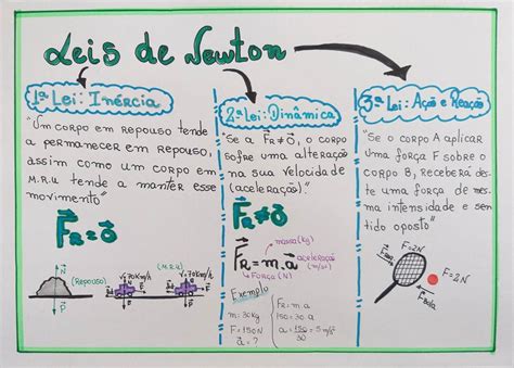 Mapa Mental As 3 Leis De Newton Mapa 10