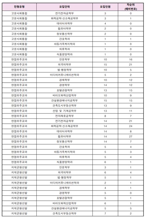 2024학년도 수원대 수시 추가합격 예비번호 입시결과 경쟁률