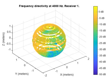 Read Analyze And Process Sofa Files Matlab And Simulink