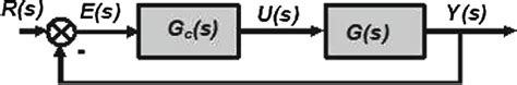 Closed Loop Control System Download Scientific Diagram