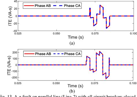 Figure 2 From Incremental Transient Energy Based Directional Comparison Protection Scheme Using