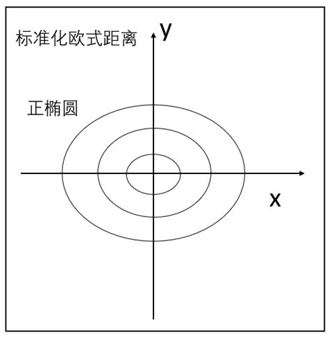 目标跟踪基础：距离度量