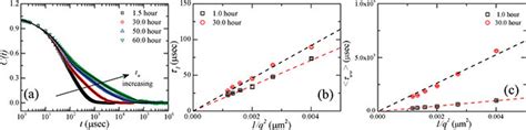 Colour Online A The Normalized Intensity Autocorrelation Functions