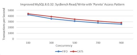 Chapter 7 Key Improvements Of Mysql 80 Over Mysql 57 The Art Of