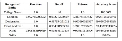 Github Dataturks Enggentity Recognition In Resumes Spacy Automatic
