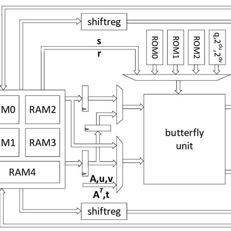 PDF A Compact Hardware Implementation Of CCA Secure Key Exchange