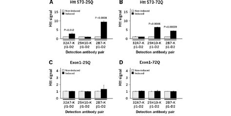 Detection Of Tagged Mutant Htt In Cell Lysates By Time Resolved Fret