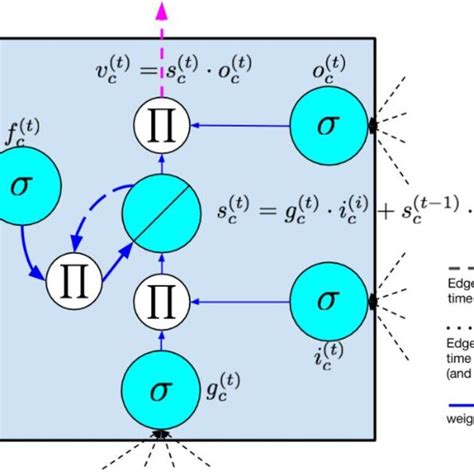 Structure Of A Lstm Layer With A Forget Gate Adapted From Lipton [22