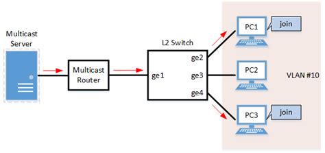 Igmp Snooping の設定例 マルチキャストルーターあり