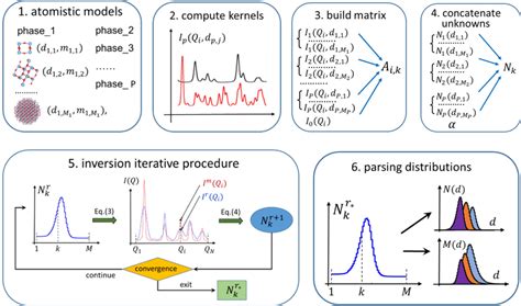 Sketch Of Data Analysis Carried Out In Steps Build The Atomistic