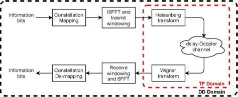 Figure From Fpga Implementation Of Otfs Modulation For G