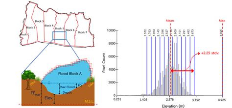 Example Of A Detected Flood Boundary And Histogram Of Flood Elevation Download Scientific Diagram