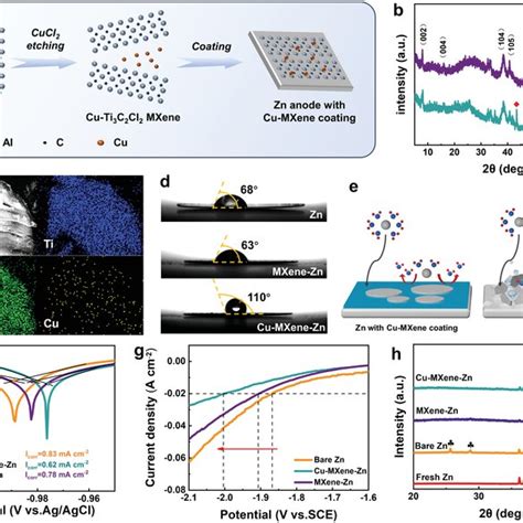 Zn Deposition Behaviors On Bare Zn And Cu‐mxene‐zn Electrodes Sem Download Scientific Diagram