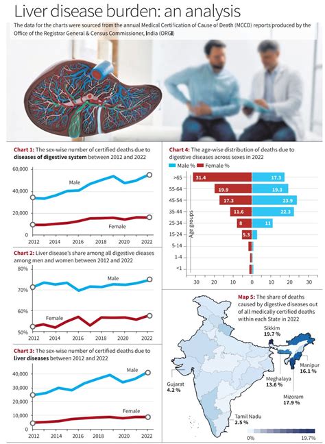 State And Sex Wise Liver Disease Data Hint At Underlying Factors Civilsdaily