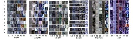 Image Label Pairs Generated By Training On Svhn Dataset Using Cgan