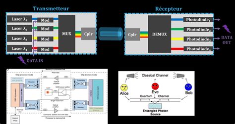 A Schéma De Principe Dun Lien Wdm Quatre Canaux B Communication Download Scientific