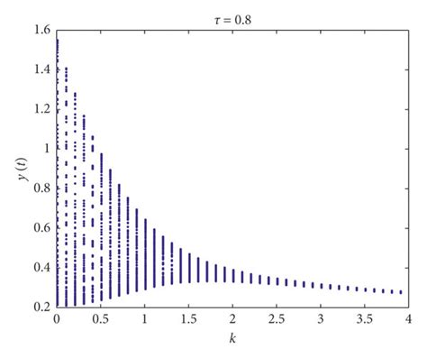 The Figure Shows The Bifurcation Diagrams Of System 64 Of Prey And Download Scientific