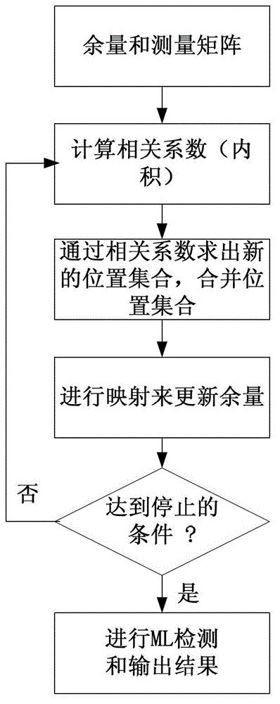 Compressed Sensing Based Signal Detection Method For Gssk Generalized Space Shift Keying