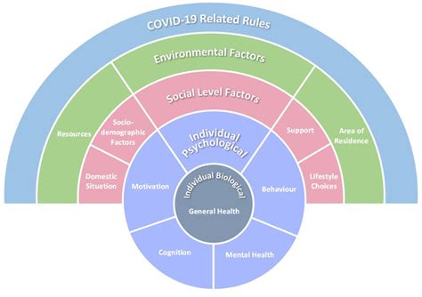 Socioeconomic Model Of Correlates Of Physical Activity During The Download Scientific Diagram