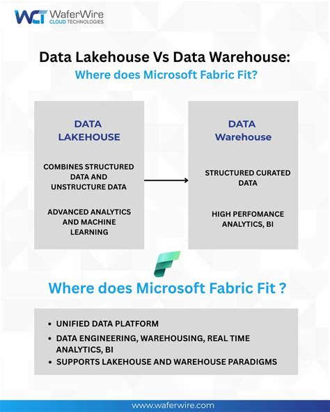 Microsoftfabric Datalakehouse Datawarehouse Dataarchitecture Powerbi Mownika Rokkam