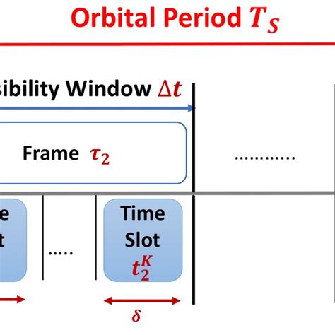 Variation Of The Trade Off Parameter β Download Scientific Diagram