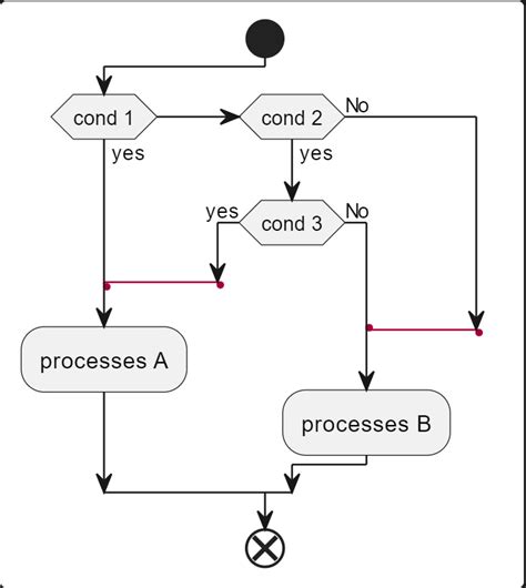 The Label And Goto Do Not Work With Swimlanes · Issue 1245