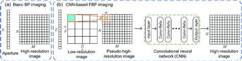 Illustrations Of A Basic BP Imaging And B The Proposed CNN Based Download Scientific