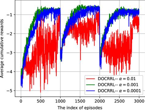 Average Cumulative Reward For Different Learning Rates Download