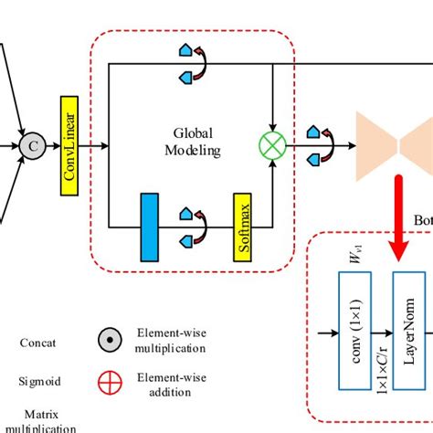 The Network Structure Of Multiscale Adaptive Recalibration Module Download Scientific Diagram